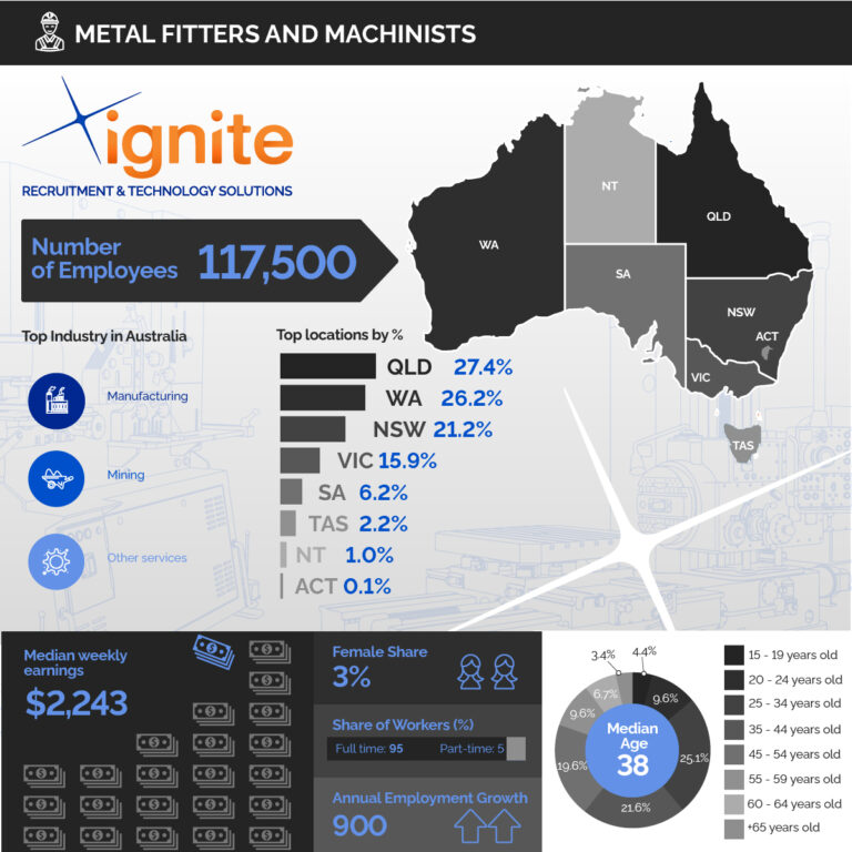 Role of Metal Fitters and Machinists in Australia | Ignite